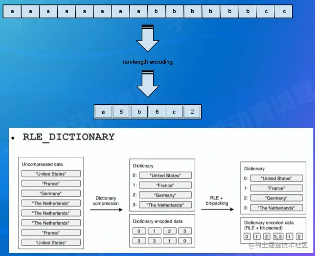 Parquet 和 ORC：高性能列式存储 | 青训营笔记这是我参与「第四届青训营 」笔记创作活动的的第13天 今天是大 - 掘金
