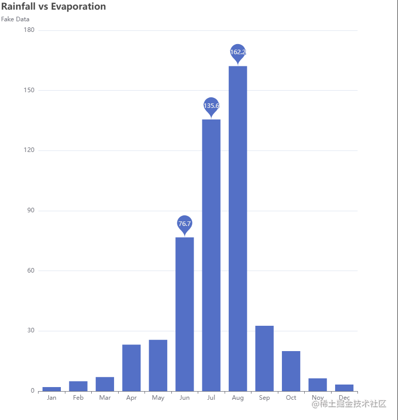 echarts 自定义柱状图顶部数据展示的几种方法 - 掘金