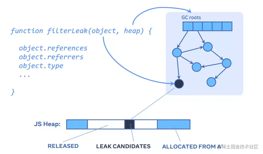 Meta开源JavaScript内存泄漏监测工具MemLab一、MemLab简介 上周，Facebook母公司Meta - 掘金