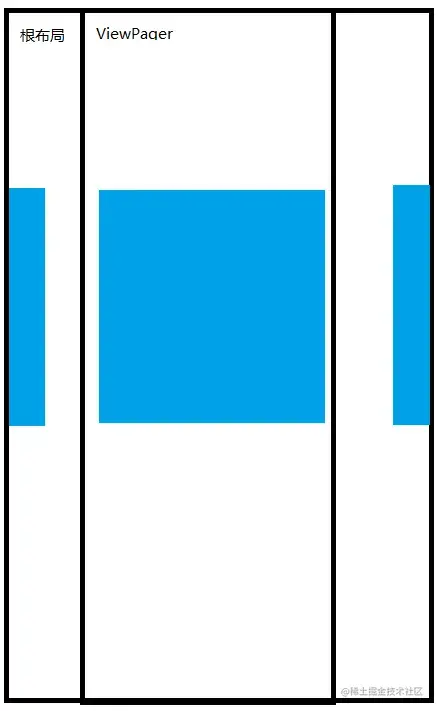 Android使用ViewPager2实现画廊效果的技术点实现画廊效果首先我们要考虑的是，如何让ViewPager2同时 - 掘金