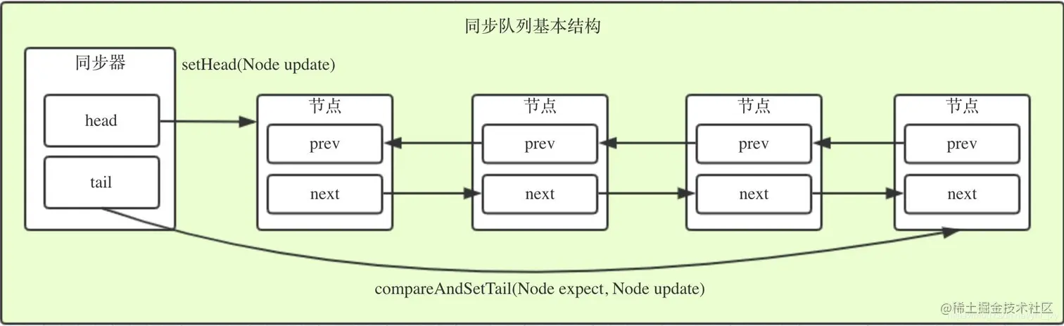 ReentrantLock底层原理分析J.U.C 简介 Java.util.concurrent 是在并发编程中比较常用 - 掘金