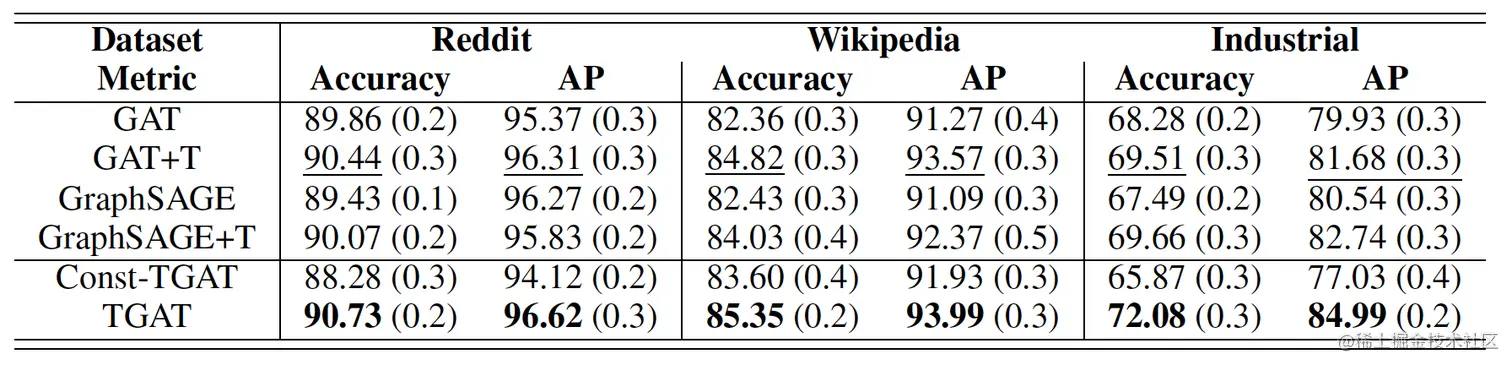 TGAT阅读笔记《INDUCTIVE REPRESENTATION LEARNING ON TEMPORAL GRAPH - 掘金