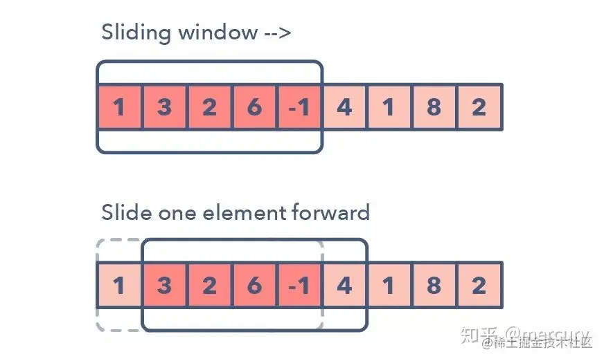 滑动窗口算法与js最近刷题看到字符串和数组相关的题目很多都有这个滑动窗口，但我对滑动窗口的印象还停留在tcp的滑动窗口， 掘金