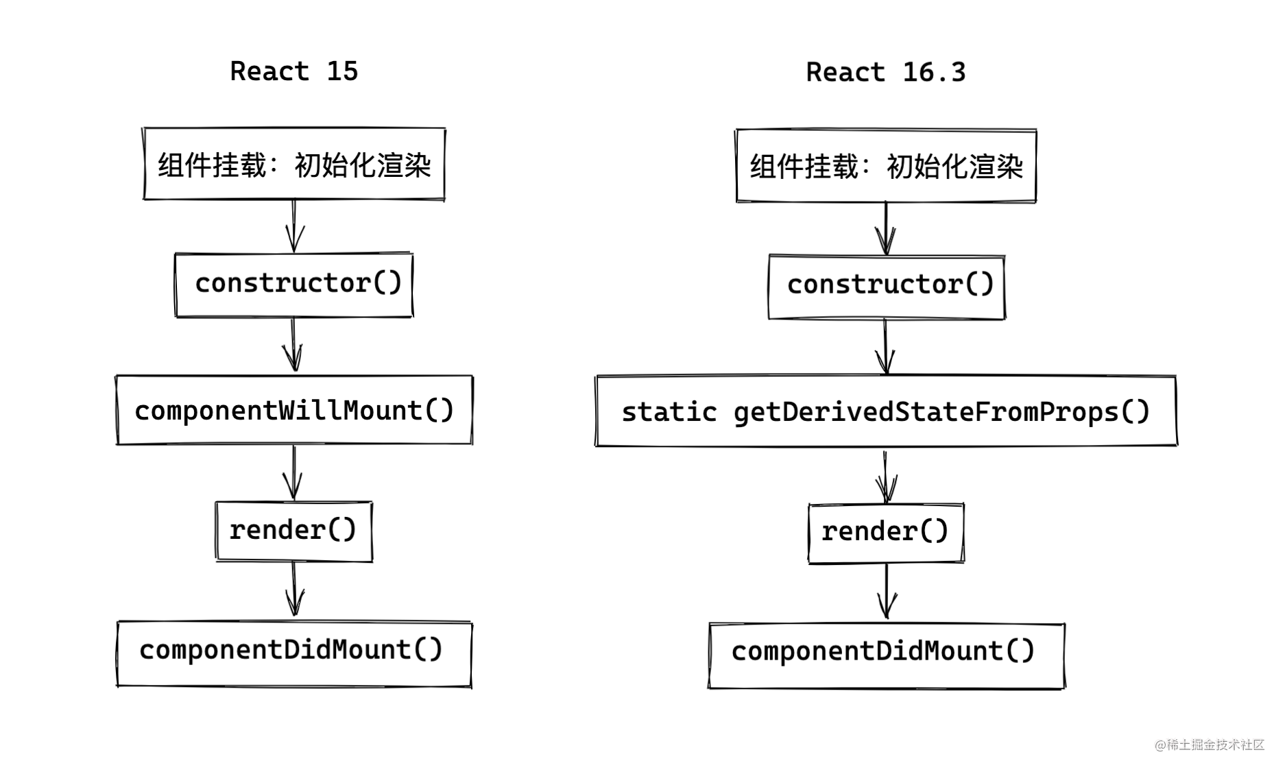 React 16 Life cycle - Moment For Technology