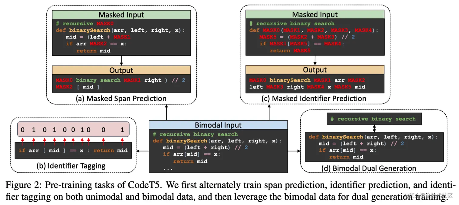 论文笔记：CodeT5: Identiﬁer-aware Uniﬁed Pre-trained Encoder-Decoder Models ...