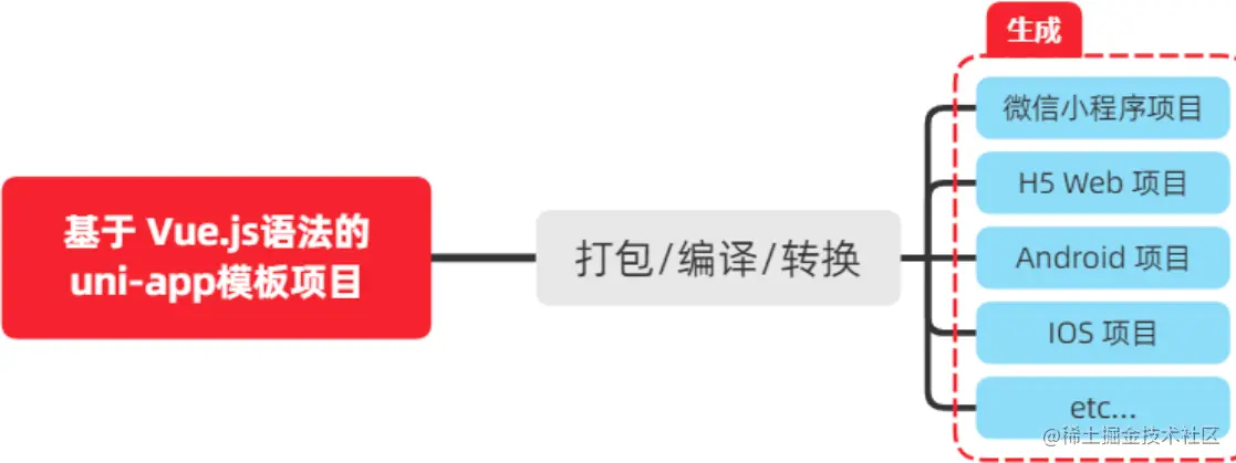 uniapp学习第一天1、认识uniapp 定义：uni-app 是一个使用 Vue.js 开发所有前端应用的框架，开发 - 掘金
