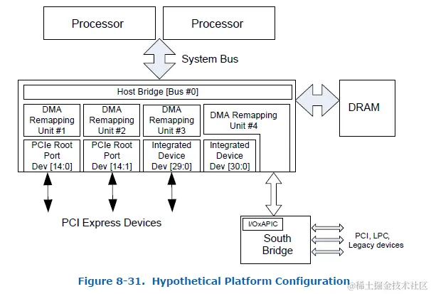 VT-d学习03：Intel IOMMU介绍对于Intel的硬件辅助虚拟化方案而言核心的两大技术分别是VT-x和VT-d - 掘金