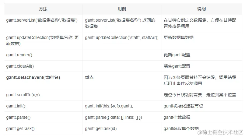 vue2实现甘特图Vue2使用DHTMLX Gantt 甘特图 [官网地址](How to Start with dht - 掘金