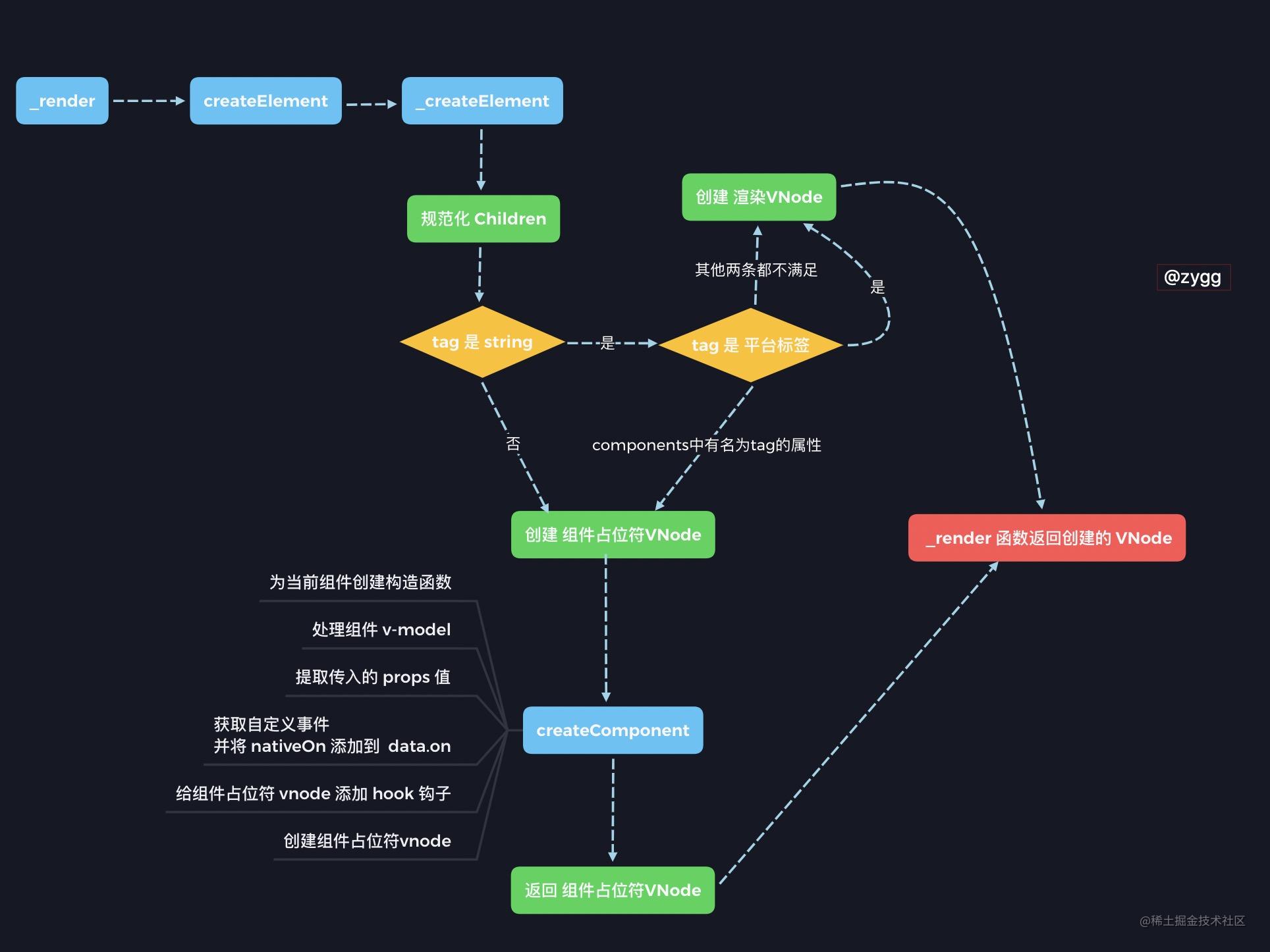 Vue 源码（一）如何创建VNode - 掘金
