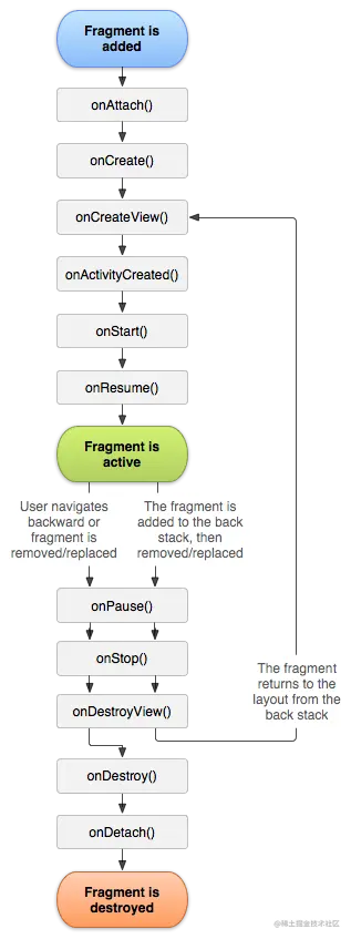 Android 源码浅析：Fragment 生命周期、事务、回退栈、状态保存最新 AndroidX 包 Fragment - 掘金