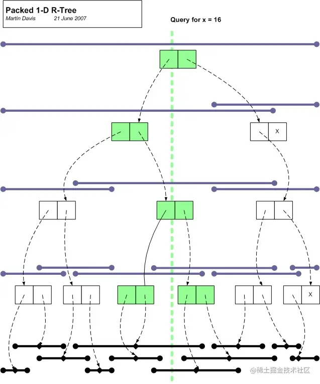 高效空间数据索引R树及其批量加载方法STR简介由于不清楚STRtree的查询实现逻辑，为探明原因及避免后续踩坑了解了一下 - 掘金