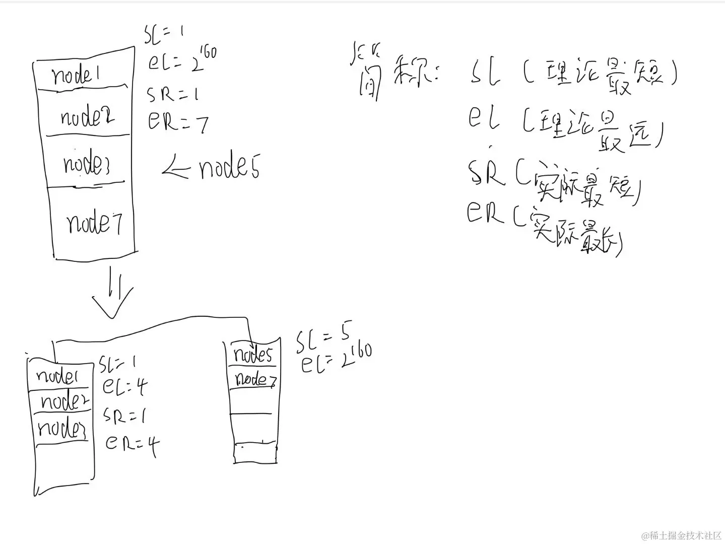 Kademlia算法中的K桶以及扩容原理对于DHT分布式网络中的Kademlia算法在小的分布式P2P网络中的存在大量空 - 掘金