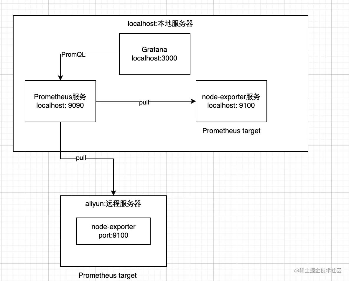 docker部署Prometheus+Grafana+node-exporterPrometheus Prometheu - 掘金
