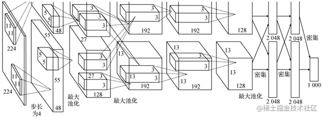 深度学习时代的开端AlexNet详解2012年，Alex Krizhevsky（1作，当时是硕士）、Ilya Sutsk - 掘金