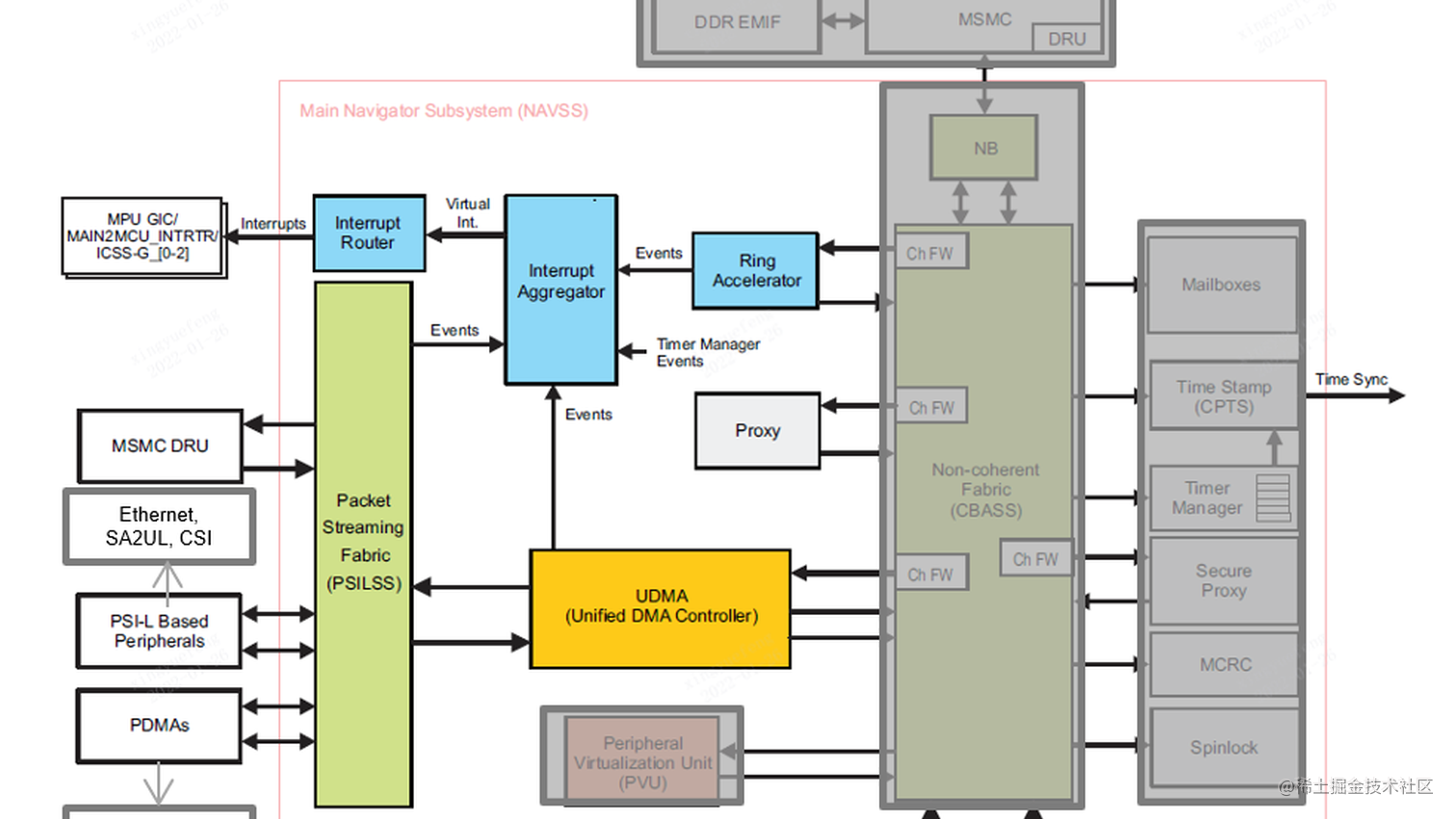 4.0. 【TDA4 C71】UDMA —— C71上的DMA引擎实现 - 掘金