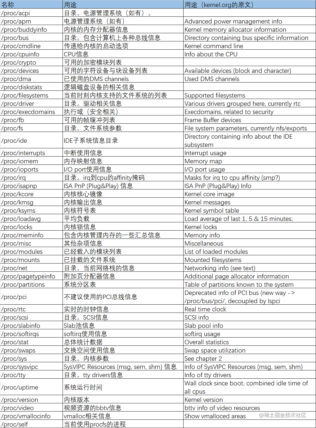 Linux Procfs (一) /proc/* 文件实例解析 - 掘金