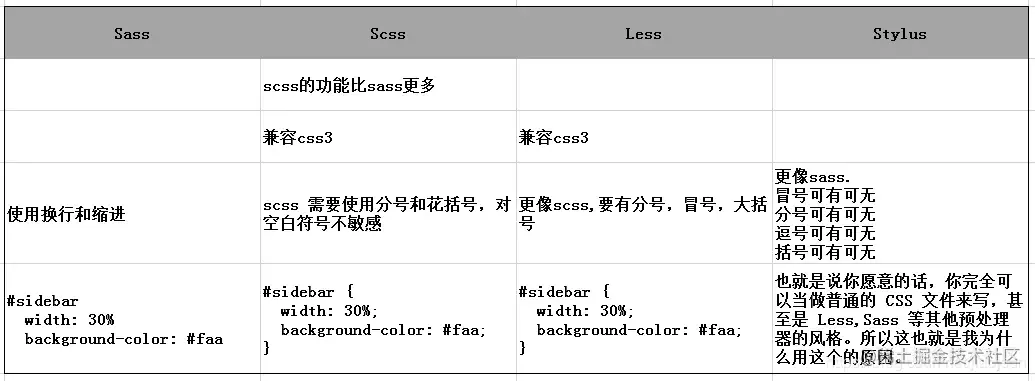 关于sass Scss 、less、postcss、stylus的简介与区别为什么会出现css预处理器 Css不是一种编 掘金