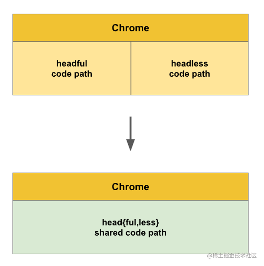 新的chrome headless模式 headless=new - 掘金