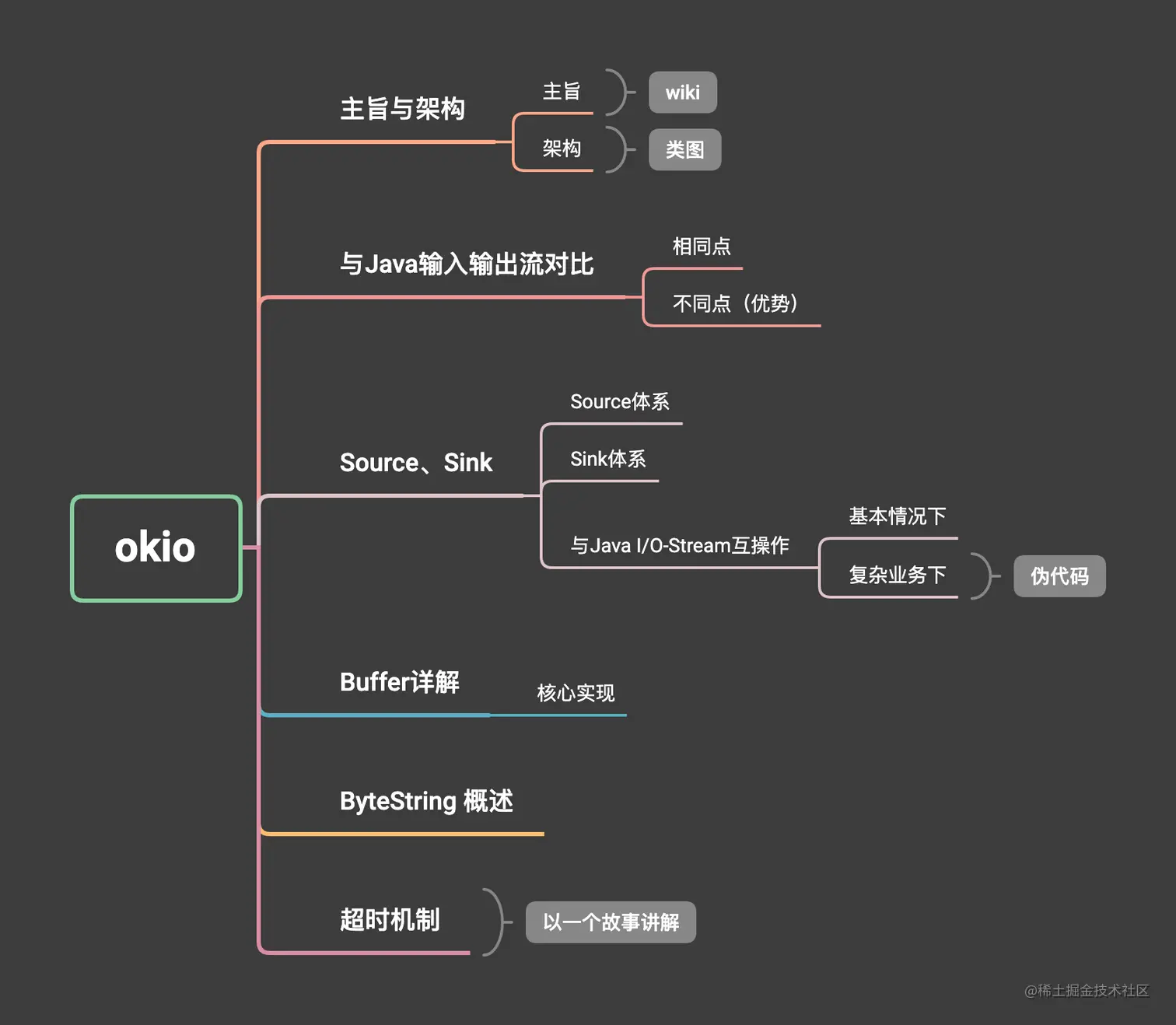 IO系列 | 一文掌握OKHTTP中的OKIO为什么这么OK本篇是 IO系列 的第4篇，本次对OKIO做一次系统的梳理， - 掘金