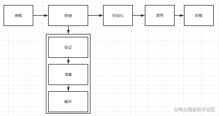 Details Of The Jvm Class Loading Process Moment For Technology 