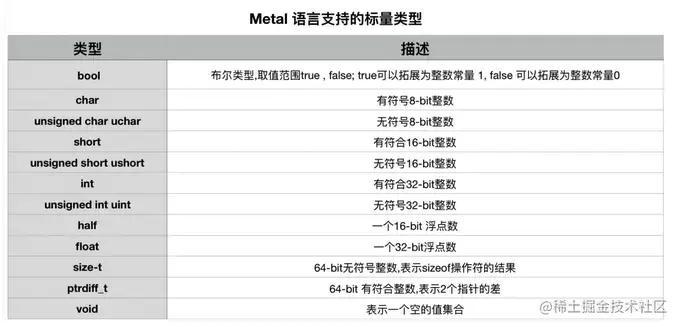十四、Metal - Metal Shader language (着色语言规范)总结携手创作，共同成长！这是我参与「掘 - 掘金