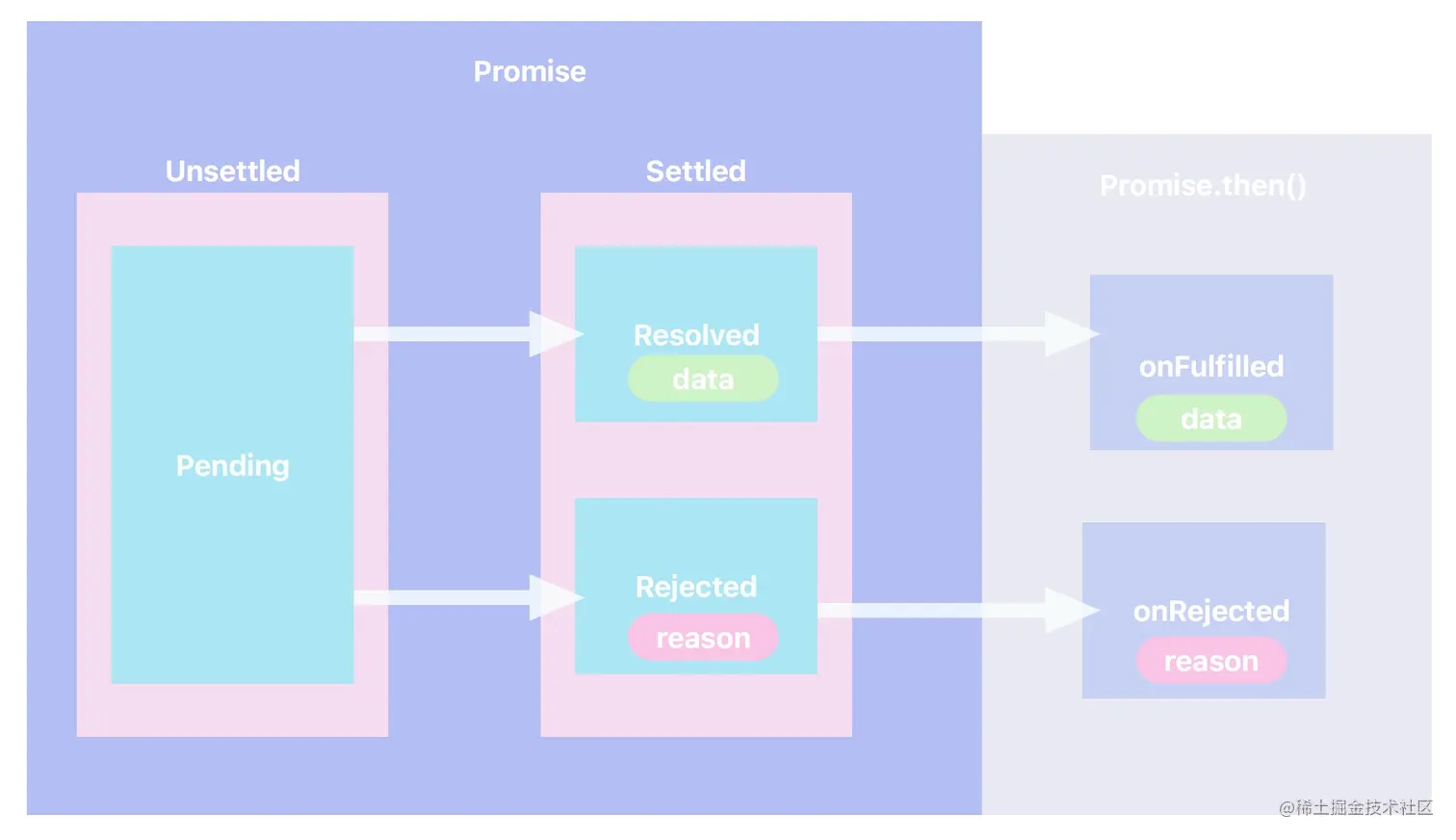 Promise一篇吃透，手把手实现手写promisejavascript Promise的底层原理深入介绍，promis 掘金 