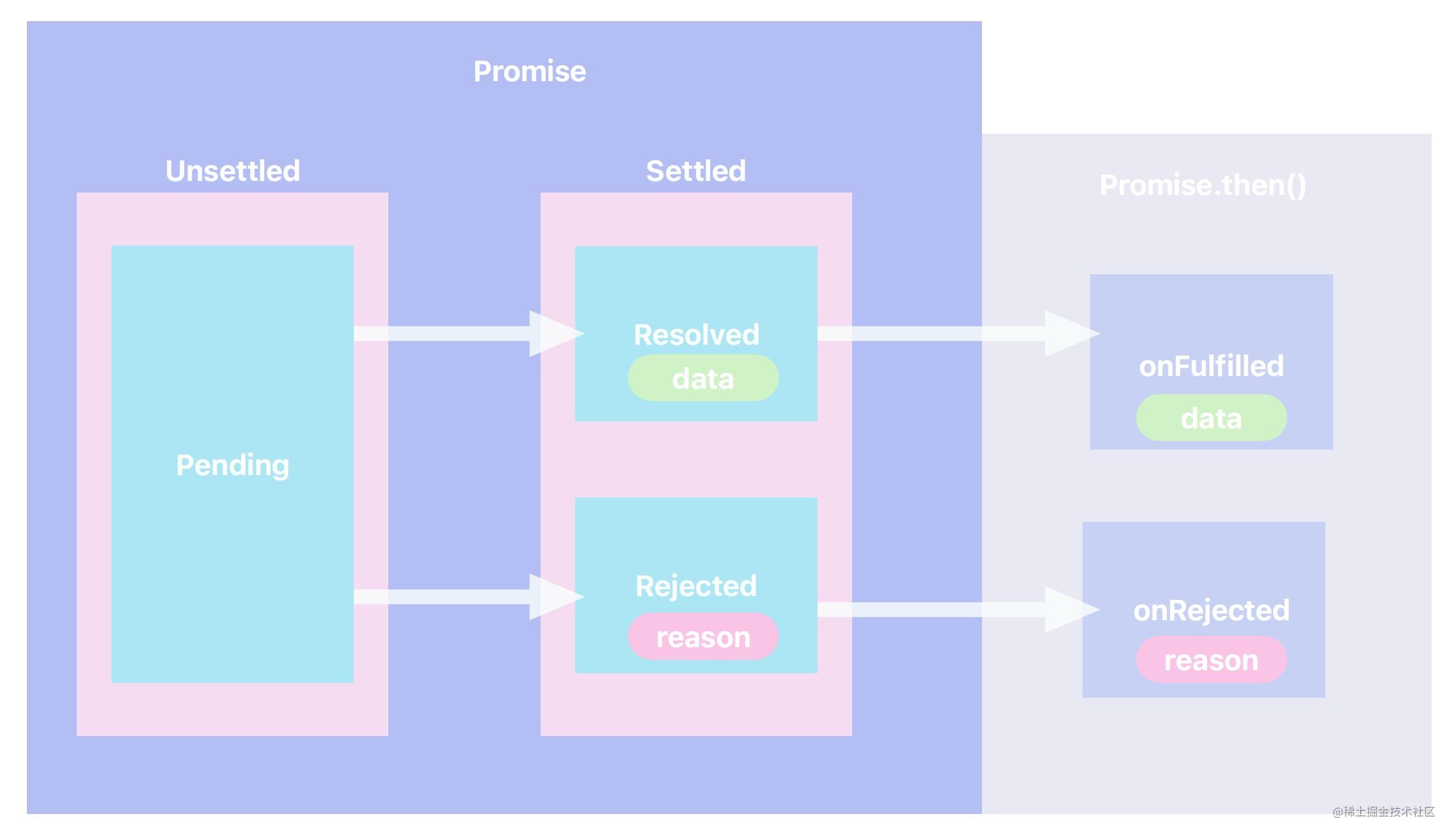 Promise一篇吃透，手把手实现手写Promise - 掘金