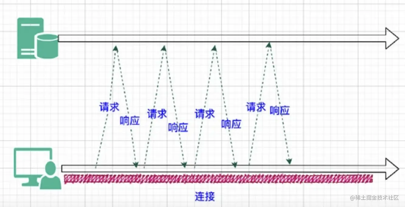 HTTP 连接管理：keep-alived、持久连接与多路复用详解本文详细梳理了HTTP为何需要连接管理，以及HTTP涉 - 掘金