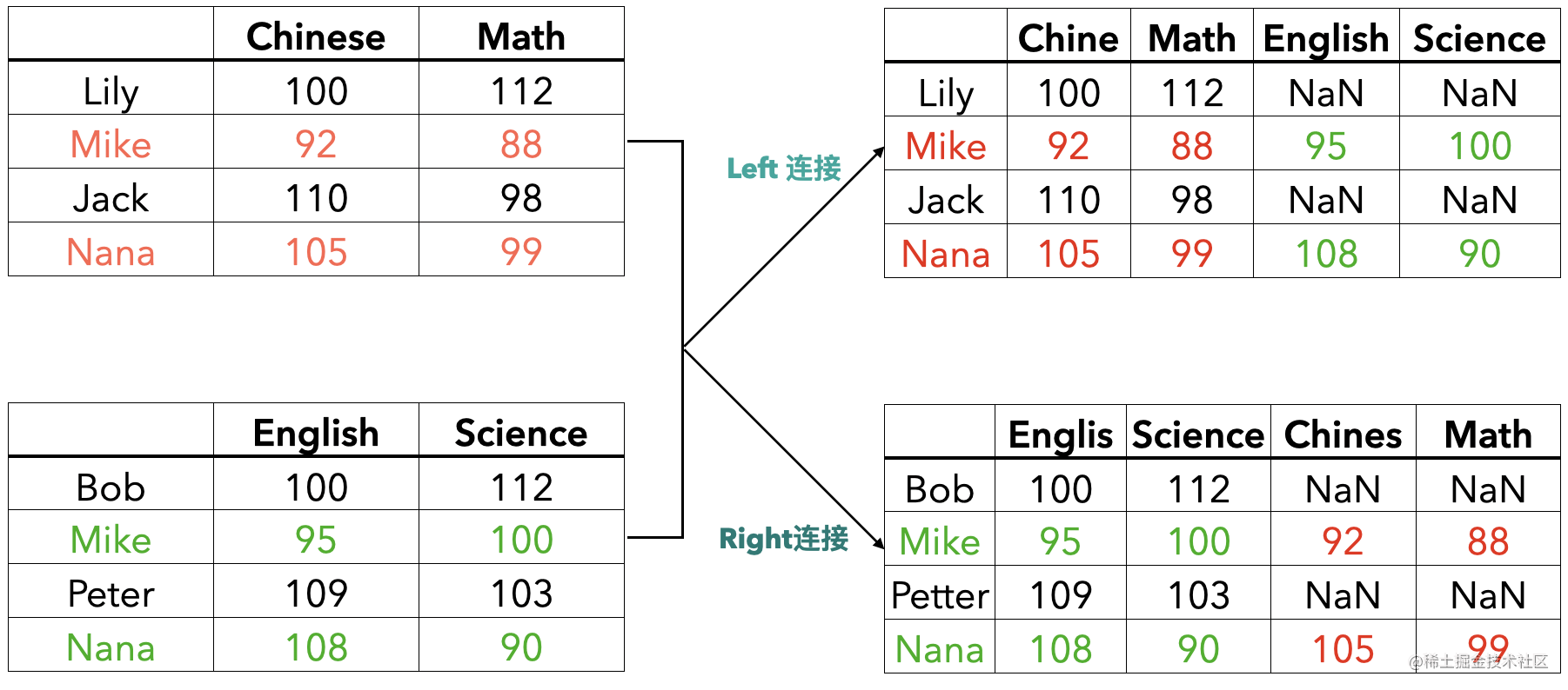 Pandas进阶：使用Join、Merge、Concat、Append 合并DataFrame - 掘金