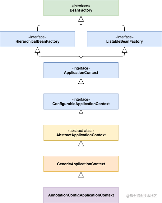 Spring - a preliminary understanding of AnnotationConfigApplicationContext source analysis ...