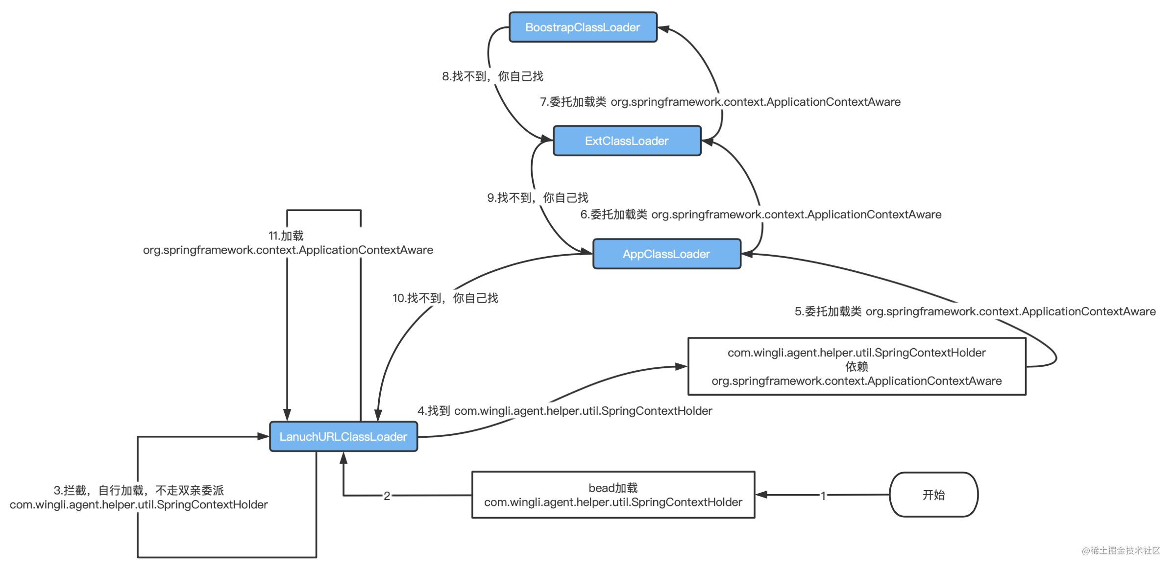 Springboot上运行javaagent时出现NoClassDefFoundError错误的分析和解决 - 掘金