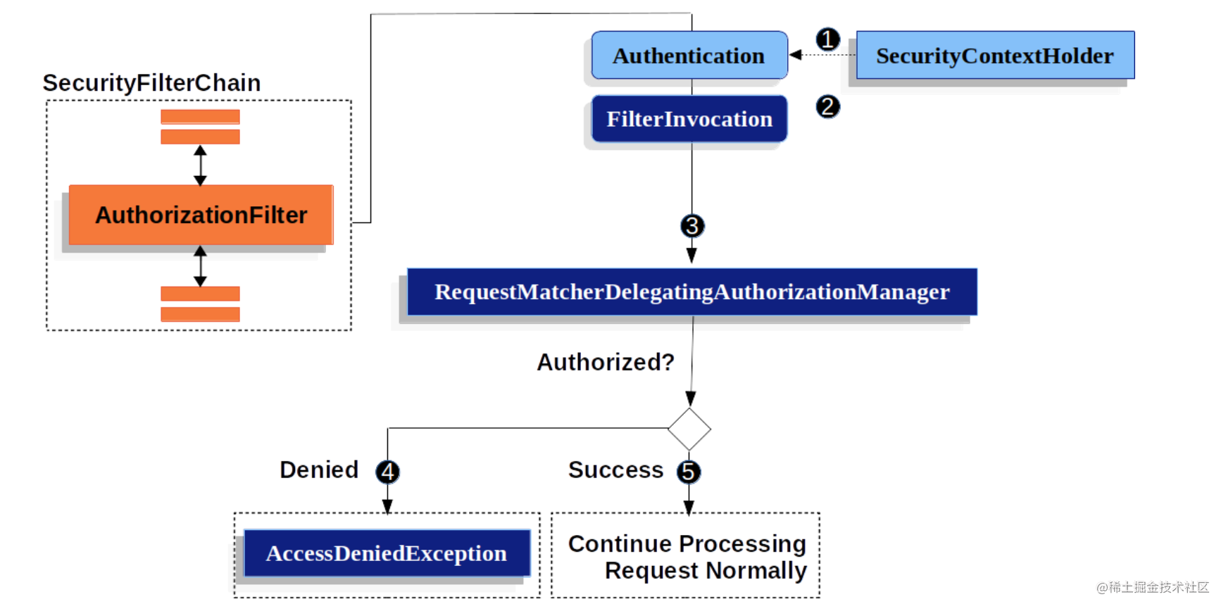 SpringSecurity基础配置 - 掘金