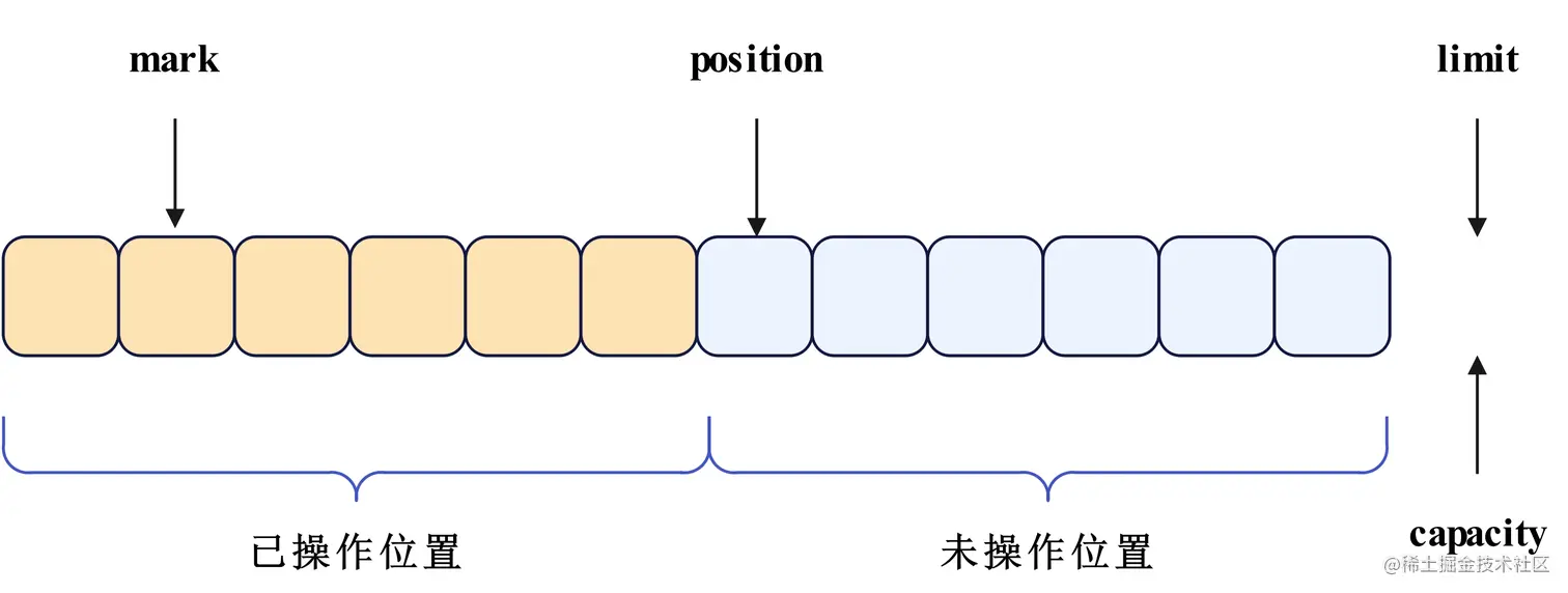 一文搞懂ByteBuffer使用与原理学妹觉得我之前写的Reactor模型还不错，问我是不是可以再总结一下ByteBuf - 掘金