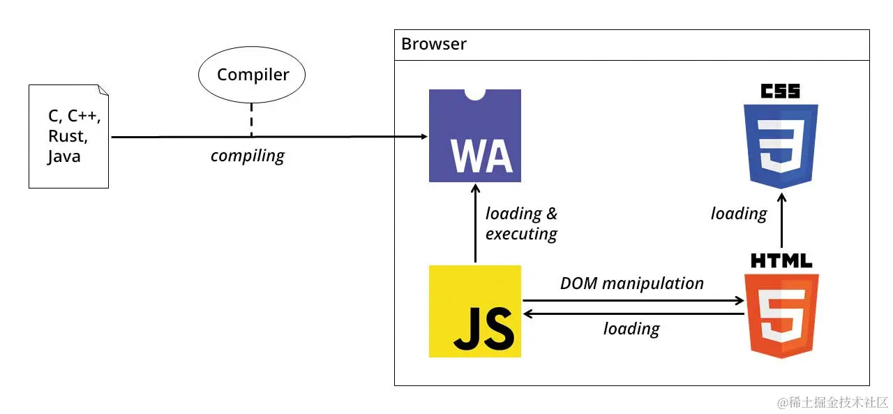 使用 Go 编译 WebAssembly如果你希望在浏览器中运行像 C++、Rust 或 Go 这样的代码，并且对性能要 - 掘金