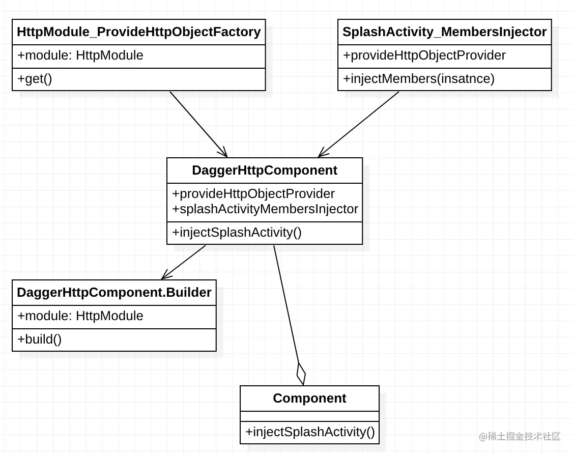 Android进阶宝典 -- dagger2的核心原理详细介绍dagger2是如何实现依赖注入，从apt生成的代码讲解C - 掘金