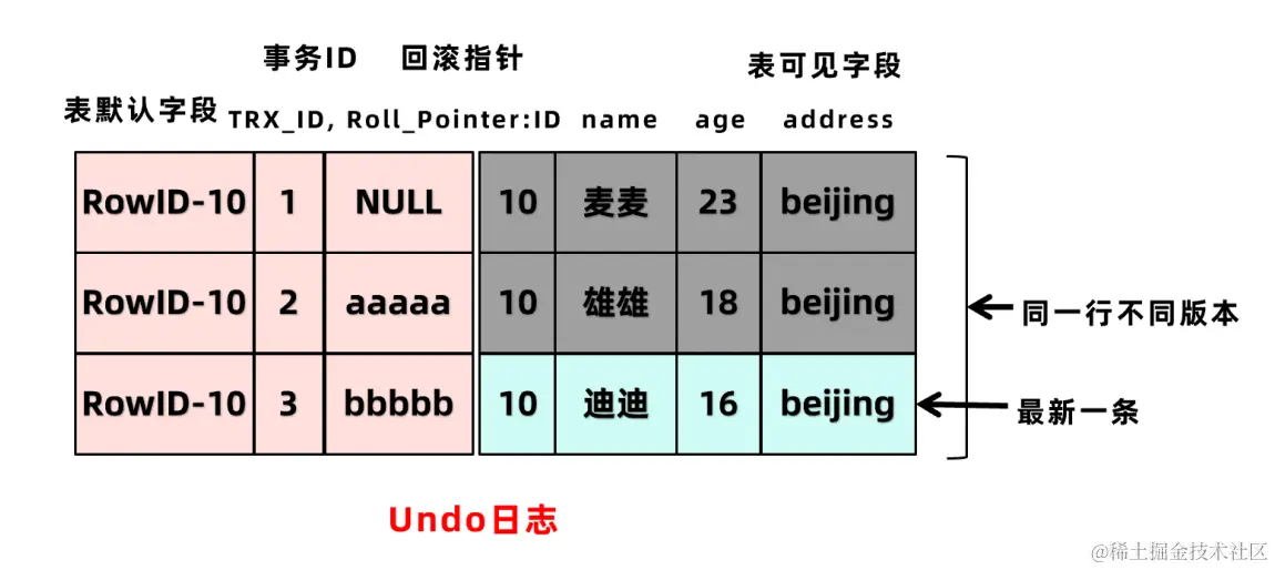 Mysql（事务篇）- 四大特性、隔离级别、MVCC（Undo log + ReadView）1. 事务回顾 - ACI - 掘金