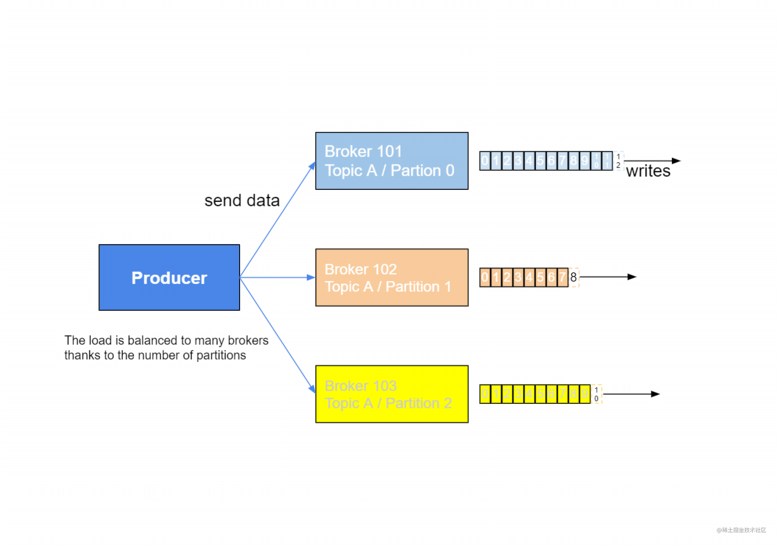 Learning Kafka Theory 4 Producers And Message Keys Moment For Technology