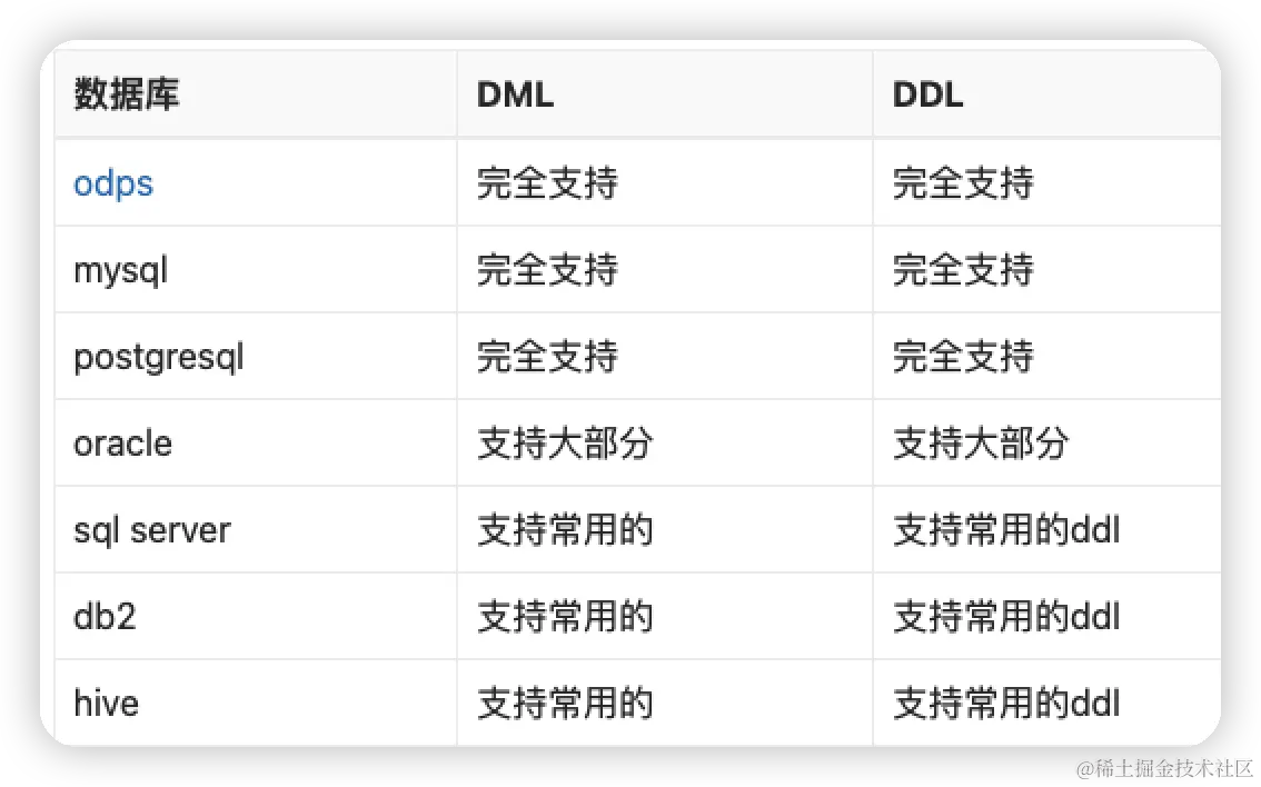 Druid学习 Sql Parser 01 基本概念简介 Sql Parser是druid的一个重要组成部分，dru 掘金 