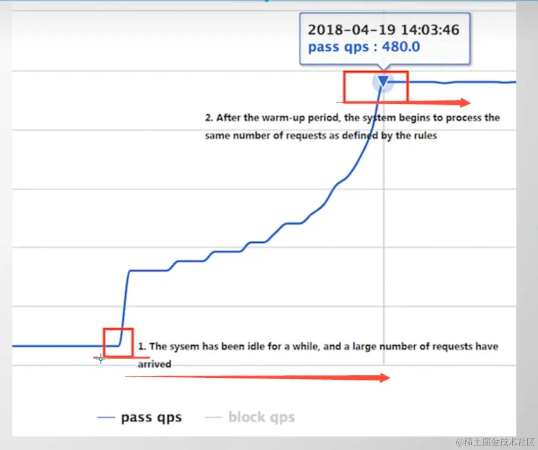 深入理解Sentinel系列-2.Sentinel原理及核心源码分析流量控制 sentinel中有几个比较重要的东西： - 掘金