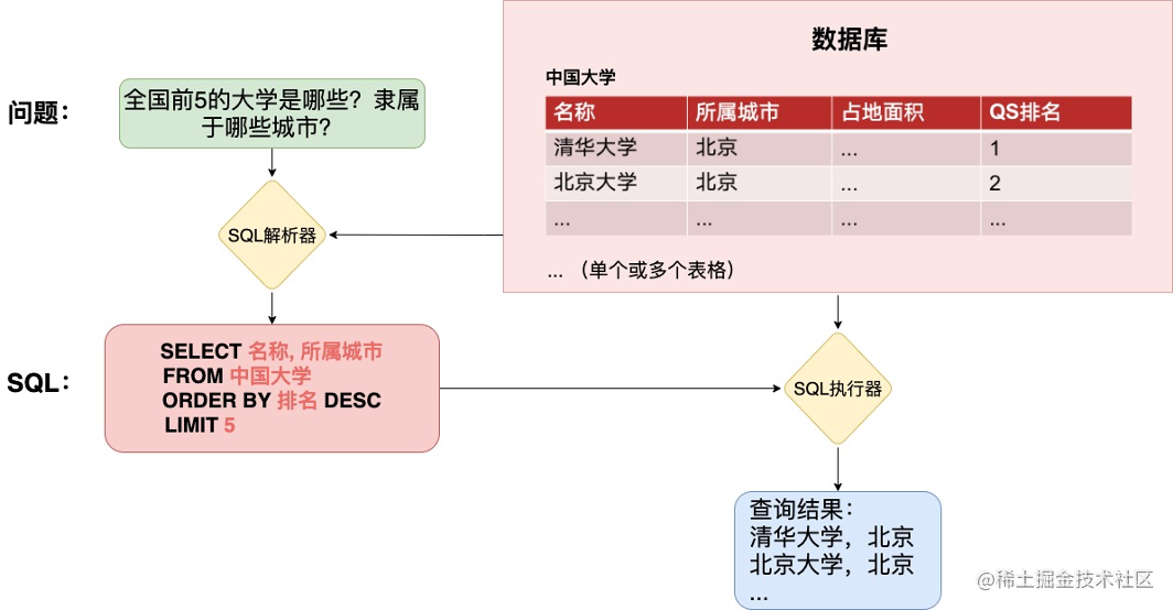 Text2SQL学习整理（一） 综述 - 掘金