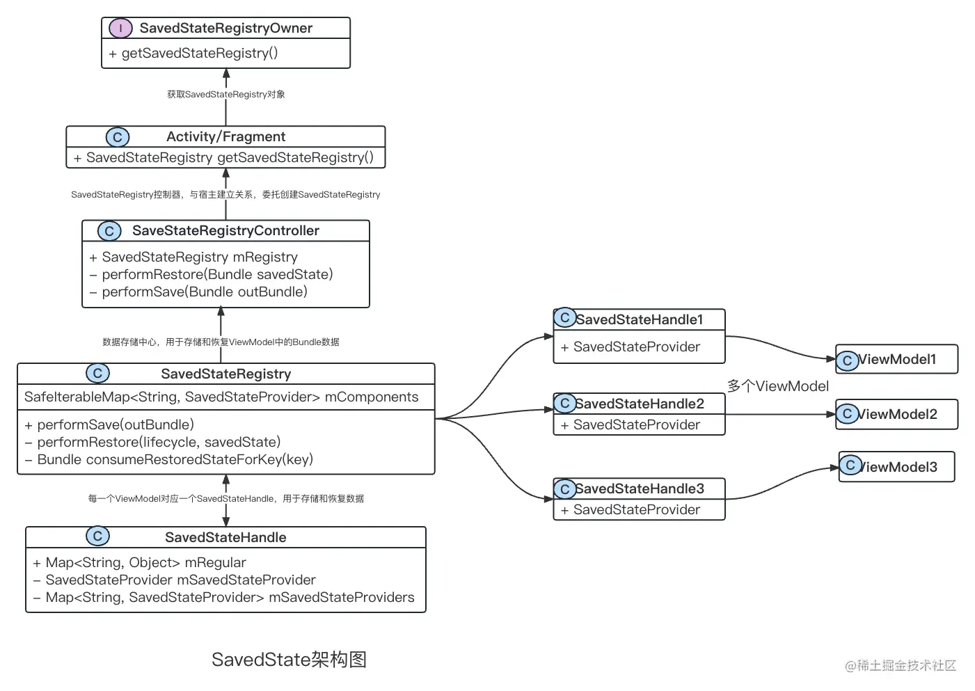 ViewModel进阶 | 使用SavedState实现数据复用的另一种方式 - 掘金