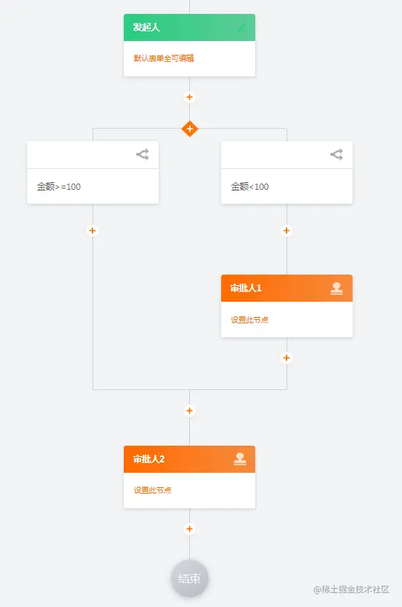 仿钉钉流程轻松实现json转bpmn前言 写过工作流都会遇到这样的难题，希望流程的设计可以类似钉钉一样简单明了，而不是超 掘金