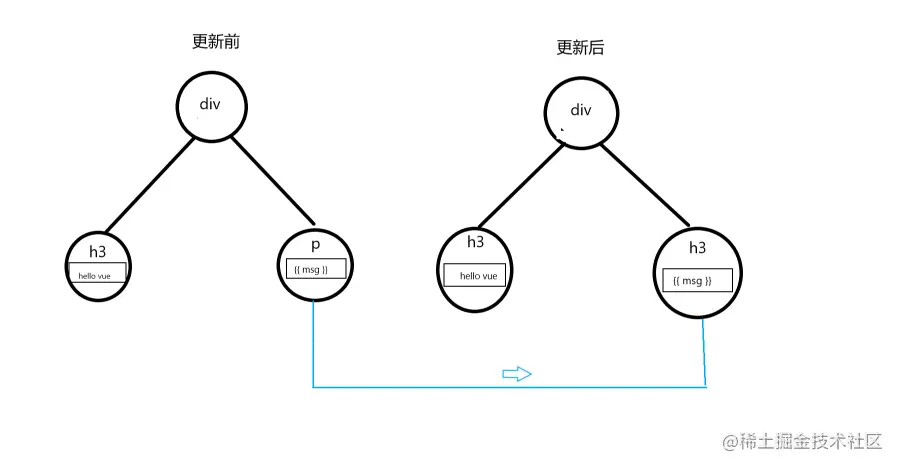 Vue3编译优化之PatchFlags和ShapeFlagsvue3新特性是最近前端圈里面讨论比较高的一个话题如全新的响 - 掘金