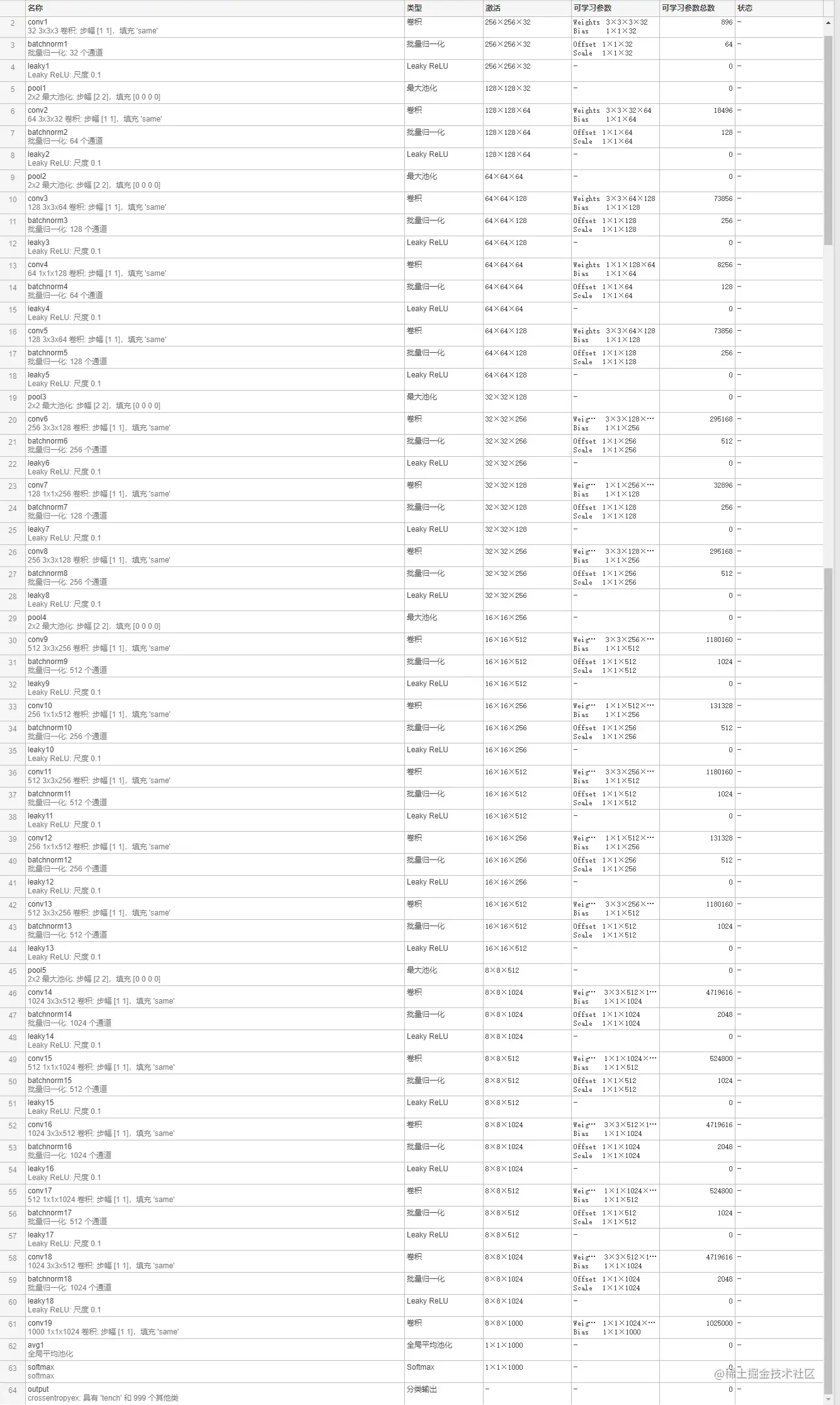 DarkNet-19网络结构介绍theme: juejin 一起养成写作习惯！这是我参与「掘金日新计划 · 4 月更文挑 - 掘金