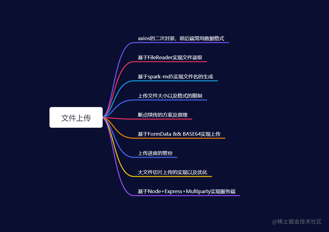 Manage Large File Uploads And Resumable Uploads Based On Js Moment For Technology