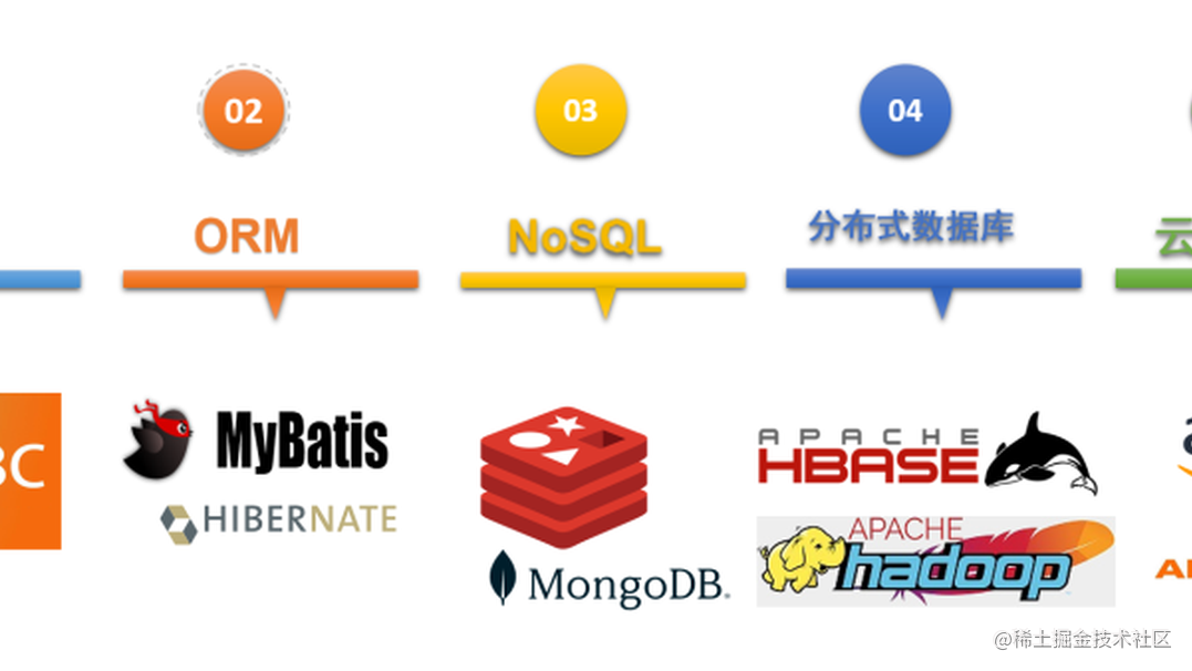 Java数据存储使用技术的革新：从JDBC到云端-数据存储技术的进化之路 - 掘金