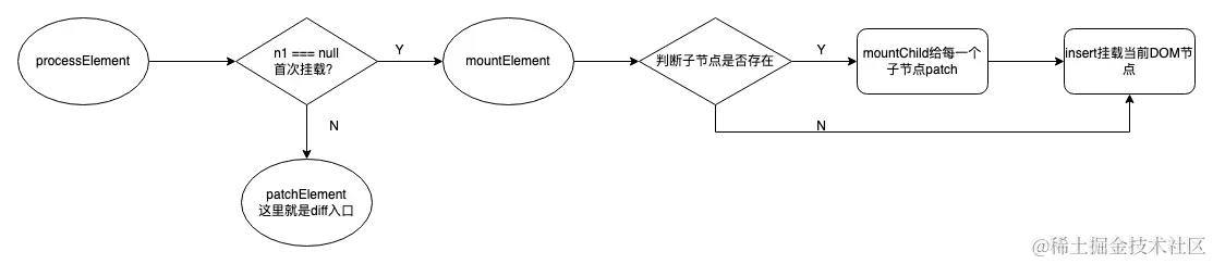 Vue3 Vnode 到 Dom如何转换？一文让你了解vue3中，vnode到dom时如何进行转换的。阐述了vue是如何 掘金 