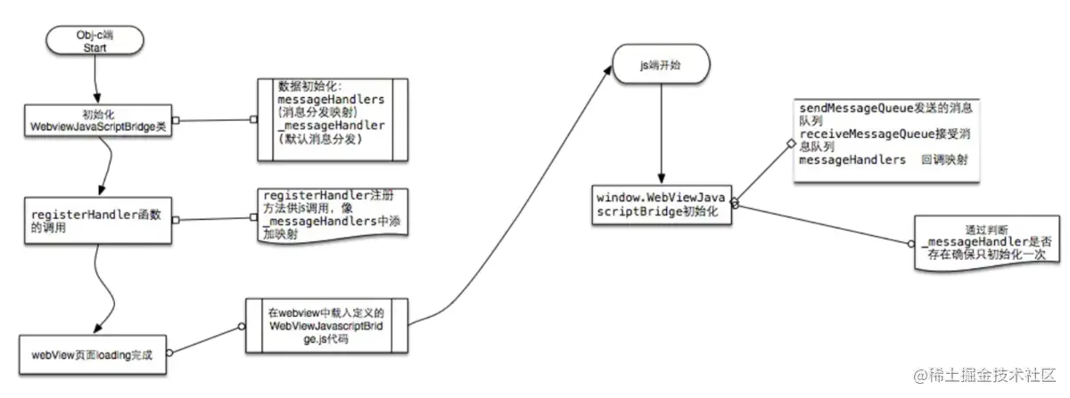 WebViewJavascriptBridge源码解析最近这两年项目中，把 APP里 80% 的页面都换成了 H5，目的 - 掘金