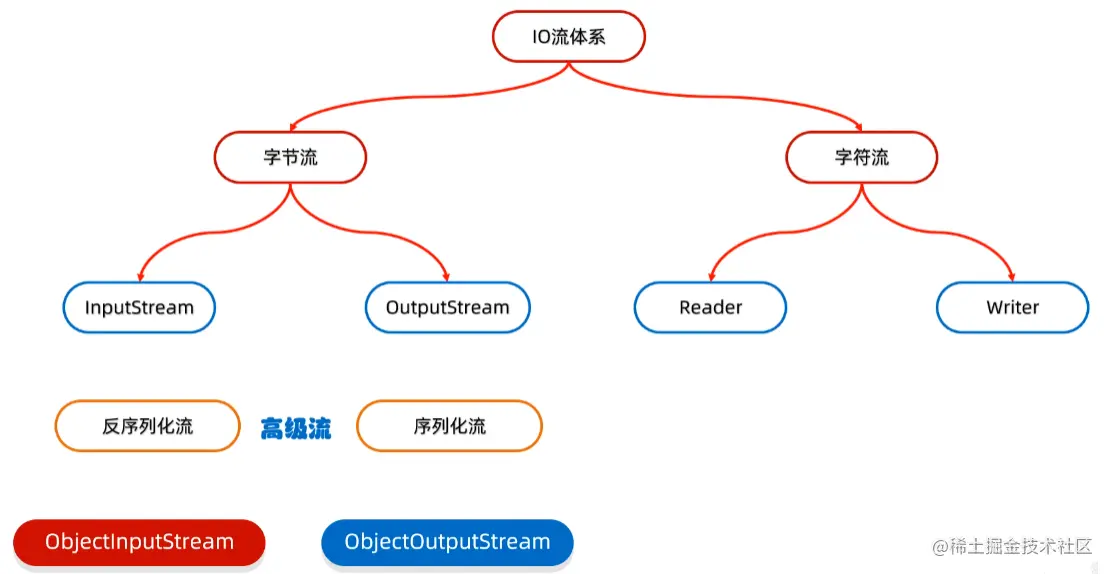 Java 序列化流和反序列化流序列化流和反序列化流 序列化流 对象操作输出流objectoutputstream 可以把 掘金