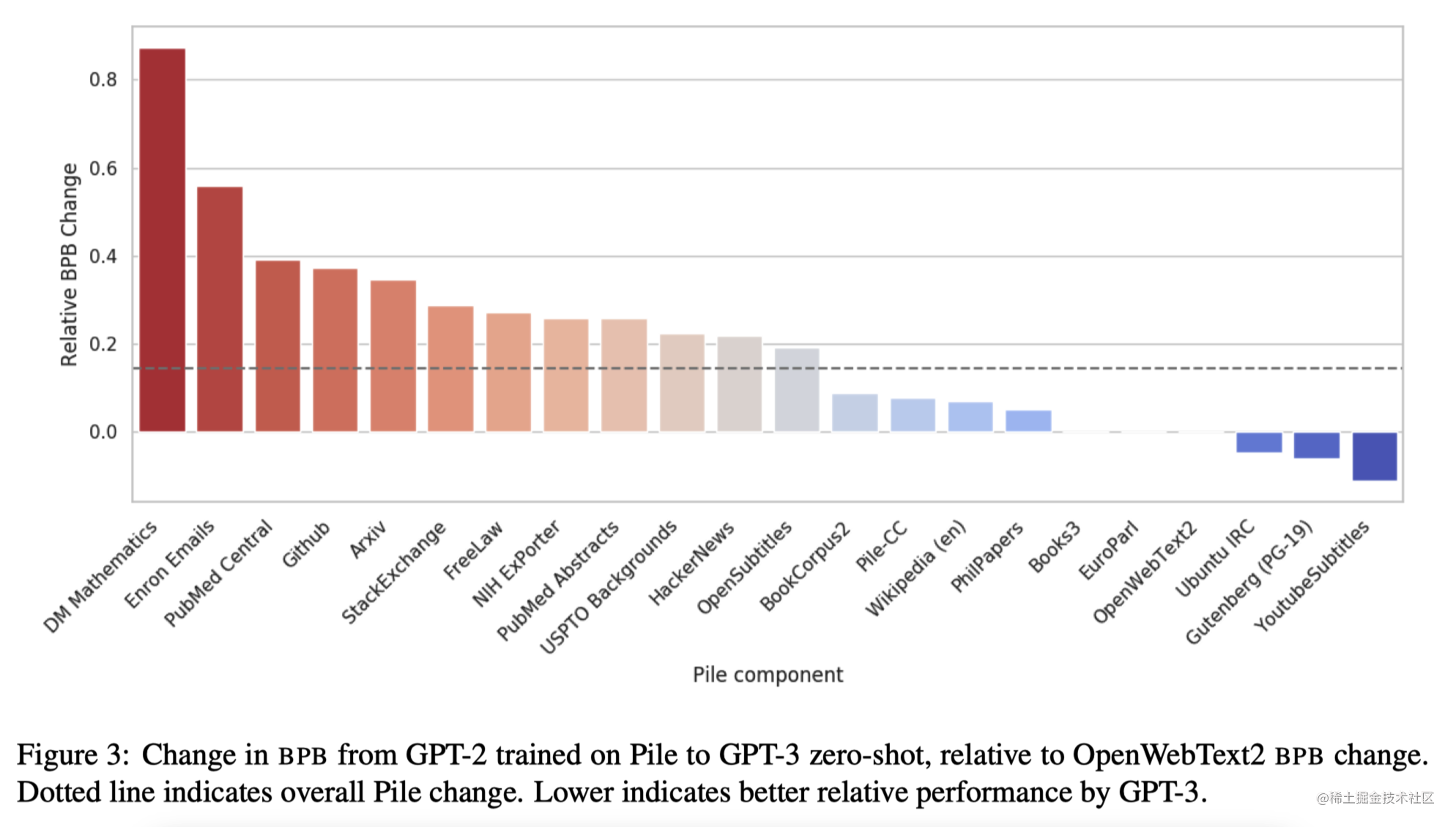 论文笔记：The Pile: An 800GB Dataset of Diverse Text for Language Modeling - 掘金